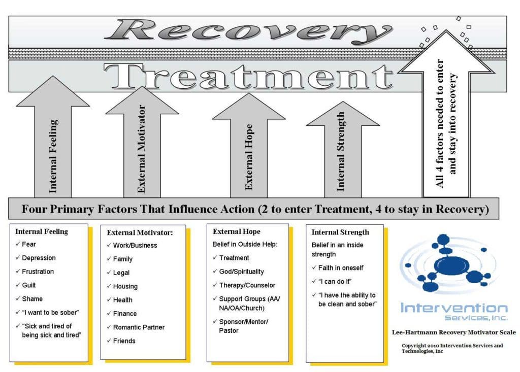 Four Main Factors for Successful Recovery from Addiction